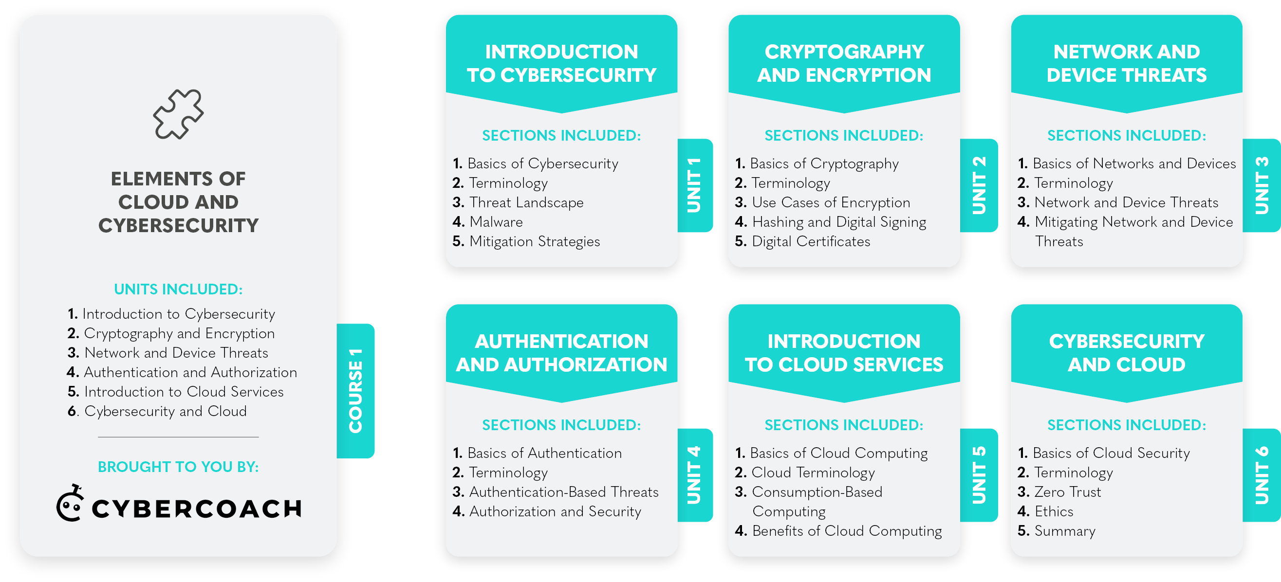 Elements of Cloud and Cybersecurity